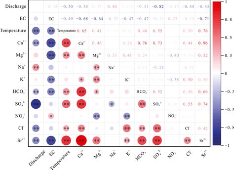 Heatmap Of The Correlation Coefficient Matrix P ≤ 0 05 And P ≤ 0 01