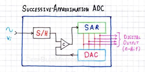 Analog To Digital Converter How ADC Works With PIC MCU