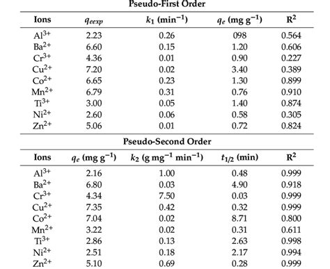 Kinetic Parameters For Pseudo First Order And Second Order Model