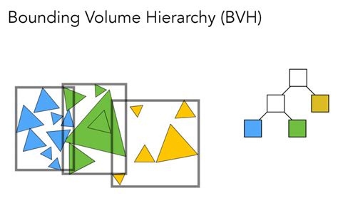 加速结构： 空间划分，物体划分（bvh） tajourney