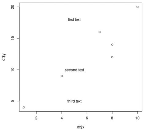 How To Use Text Function In R To Add Text To Plot