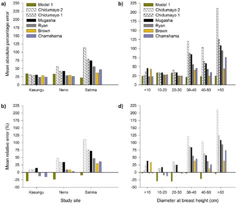 The Mean Relative Error And Mean Absolute Percentage Error Of The Download Scientific Diagram