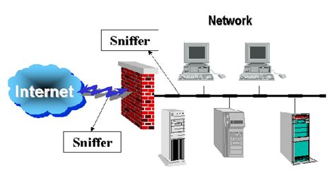 Deployment Of Packet Sniffer For Intrusion Detection Download Scientific Diagram