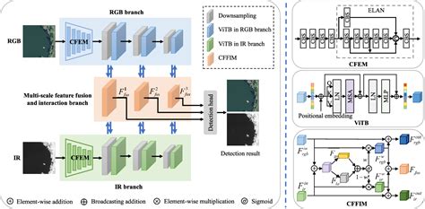 Figure 1 From Cross Modal Feature Fusion And Interaction Strategy For