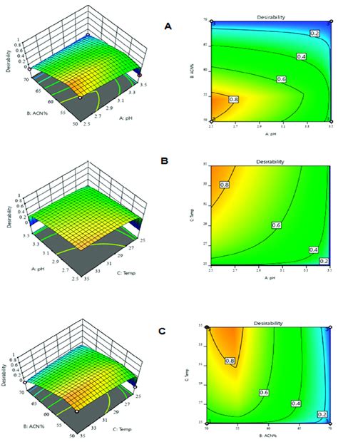 A 3d Plot Of Derringers Desirability Function In Correlation With