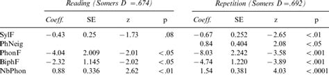 Of The Fixed Effects In The Generalised Linear Mixed Models Fitted For