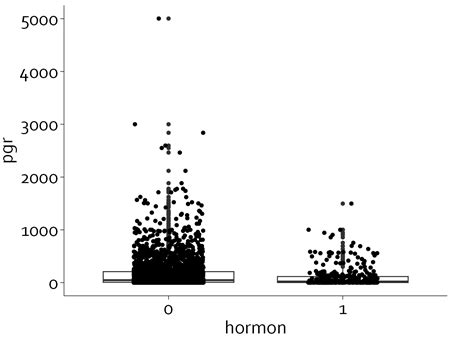 Data Visualization In R For Biomedical Scientists Distributions And Statistical Summaries