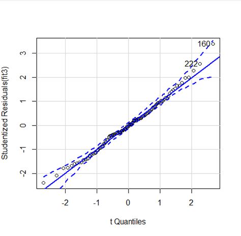 R Interpretation Of The Output From QqPlot Using Car Library Data Science Stack Exchange