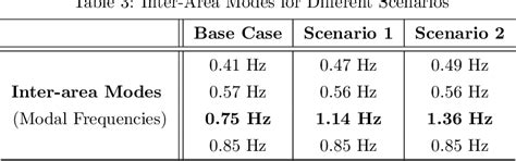 Table 3 From Structural Impact Of Grid Forming Inverters On Power System Coherency Semantic