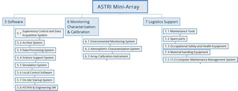 the astri mini array system decomposition down to the third level of
