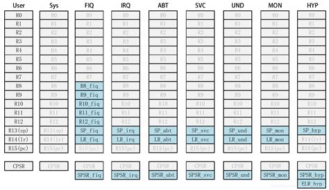 cortex a7 mpcore 架构 九种运行模式对应九个内核寄存器组、内核寄存器组r0~r15，有特定的名字和功能 r0 r15 pc