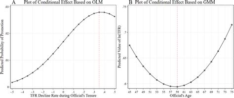 Conditional Effect Plot Of Predicted Lntfr A Officials Fertility