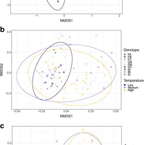 non metric multidimensional scaling nmds plots based on a bray curtis