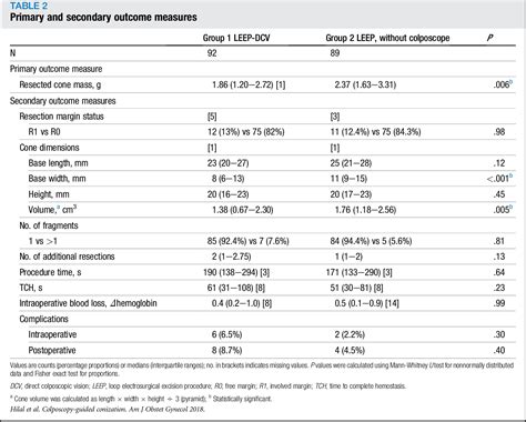 Table 2 From Loop Electrosurgical Excision Procedure With Or Without