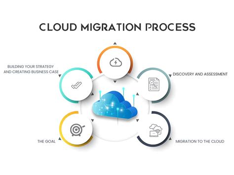 What Is Cloud Migration Benefits Process And Challenges