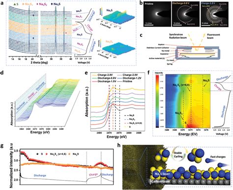 A In Situ Synchrotron Xrd Patterns Of An Rt‐nas Battery Containing A Download Scientific