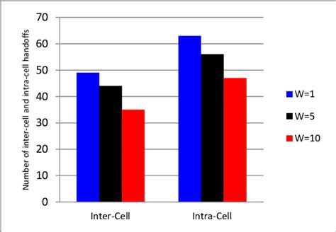Number Of Inter Cell And Intra Cell Handoffs Per Joint Factor Parameter