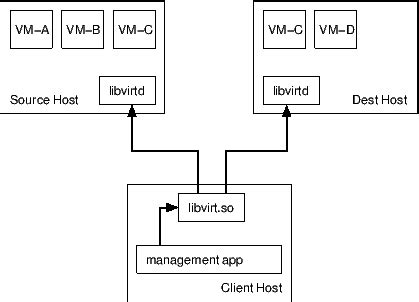 Libvirt Guest Migration