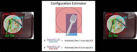 A Representation Of How The Areas Of Bounding Boxes And Their