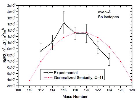 Experimental And Generalized Seniority Calculated Be3 Trends For The