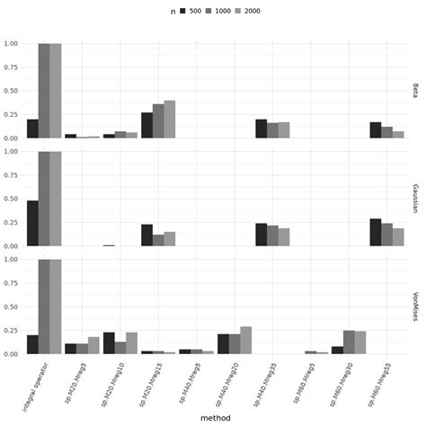 Empirical Probabilities That The Competing Methods Select The True