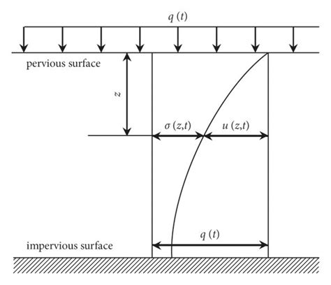 One Dimensional Consolidation Under Cyclic Loading Download
