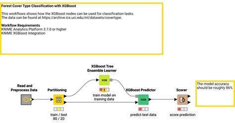 Forest Cover Type Classification with XGBoost – KNIME Community Hub