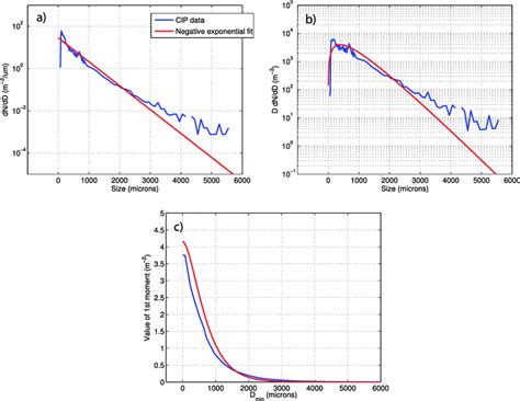 Analysis Of The Time Mean Ice Particle Size Distribution For Profile 11