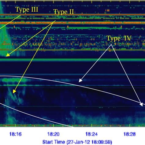 Solar Radio Spectrum In The Metric Wavelength Domain Frequency In Mhz