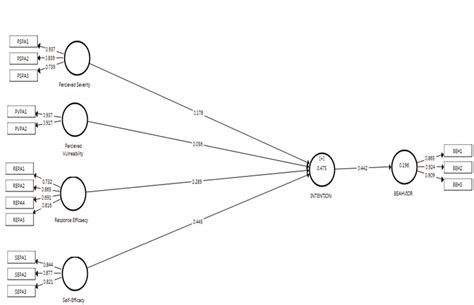 Measurement Model First Order Download Scientific Diagram