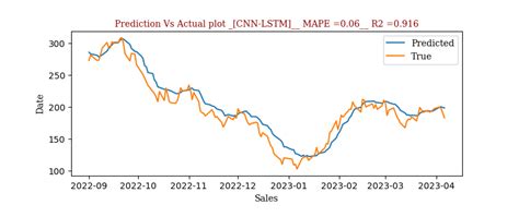 Github Himan5hu31lstm Multivariate Time Series Forecasting