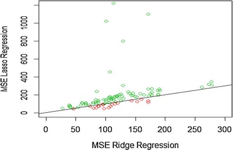 Fig 3 7 [mse Of Ridge Regression Versus ] Multivariate Statistical Machine Learning