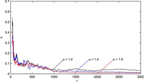 The Mcc Rr Estimation Errors With The Different Download Scientific Diagram