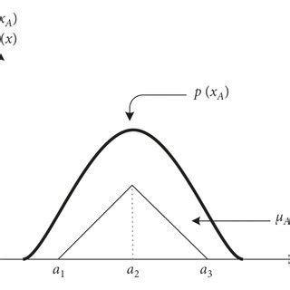 a Fuzzy number and its corresponding Z number in the α Download Scientific Diagram