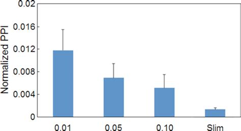 Average Within Module Ppi Ratios For Summarizing Terms Plots Of The