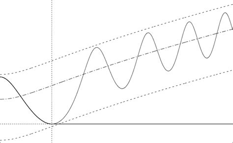 The Classical Solution Of 41 With σ −1 And ¯ L 2 Is Bounded