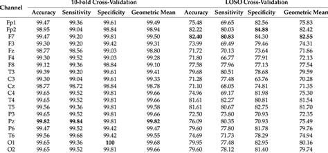 the 10 fold cross validation and loso cross validation results of