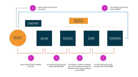 Easy Mobx And Redux Comparison Leigh Halliday