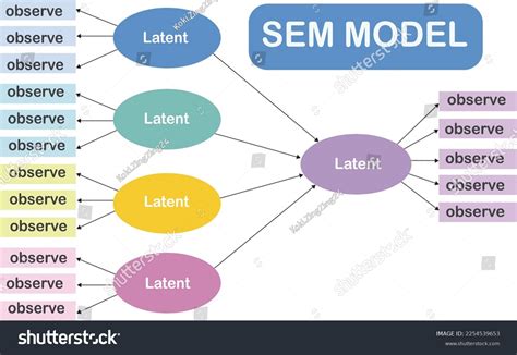 Design Structural Equation Modeling Sem That Stock Vector Royalty Free 2254539653 Shutterstock