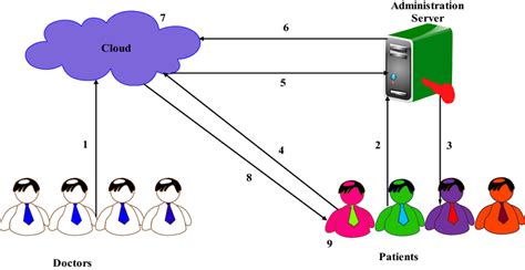 Architecture Of Hybrid Context Aware Recommendation System For E Health