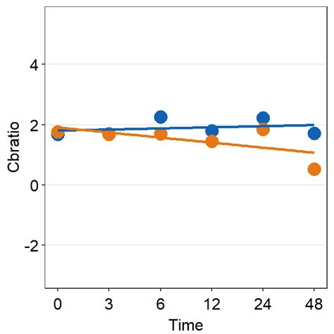 Chapter 3 Basics Of Ggplot2 And Correlation Plot Data Analysis And Visualization In R Using
