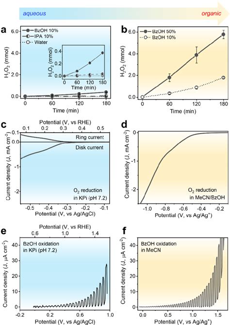 A Time Dependent Photocatalytic H2o2 Production Using Ctf Ph In
