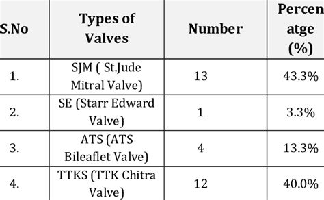 Different Types Of Valves Placed In Our Study Population Download Scientific Diagram