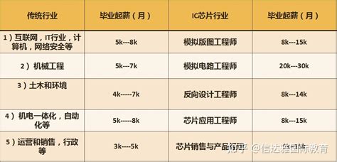 模拟版图工程师的待遇！3 5年后的薪资空间！ 知乎
