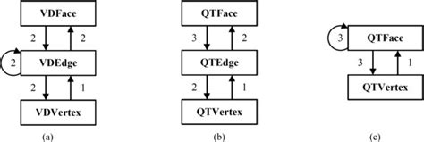 Data Structure Schemas A The Winged Edge Data Structure Weds Used Download Scientific