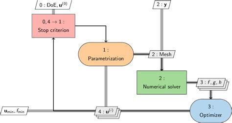 Figure 2 From A Survey On Design Space Dimensionality Reduction Methods For Shape Optimization