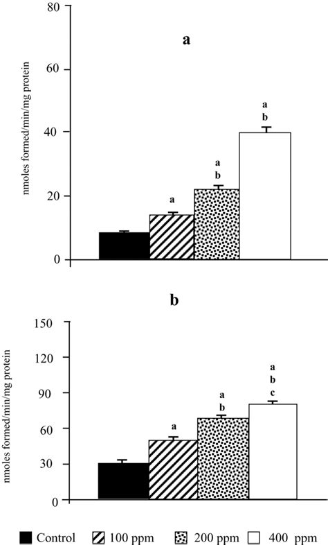 Effect Of Chronic Chromium Exposure On Testicular Hydroxyl Radical A
