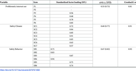 Construct Validity Of Problematic Internet Use Piu Safety Climate Download Scientific