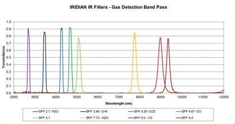 Ir Filters Iridian