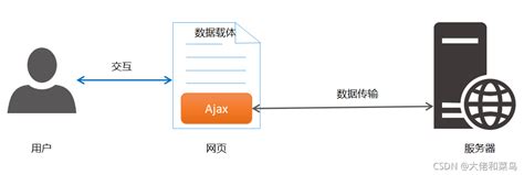 前后端交互ajax和axios入门讲解，以及与服务器基础 axious菜鸟 csdn博客